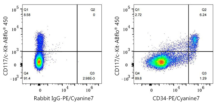 PE/Cyanine7 Rabbit anti-Mouse CD34 mAb-单克隆抗体- ABclonal